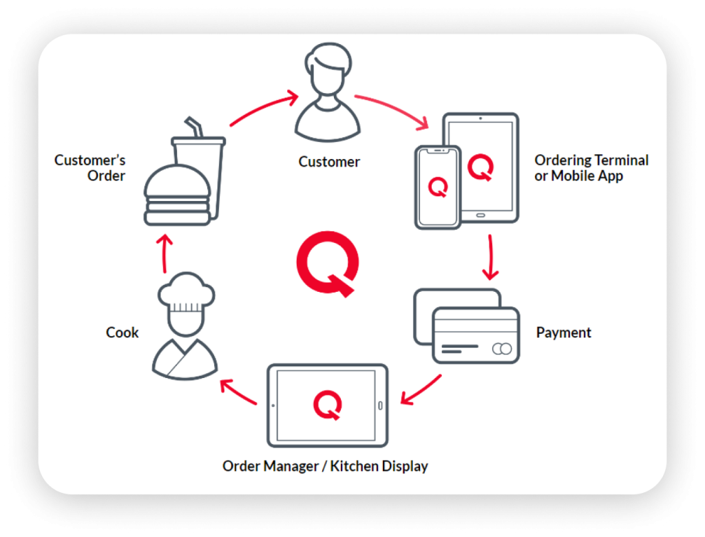 QwickServe: Self-Service Food Kiosks & Management System